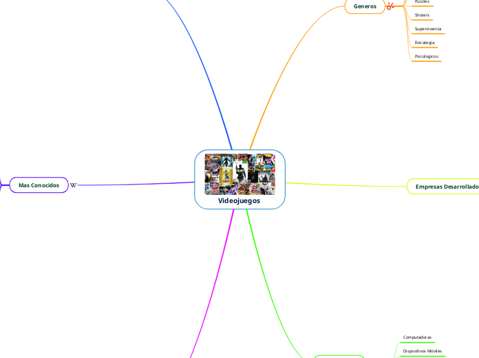Videojuegos - Mind Map