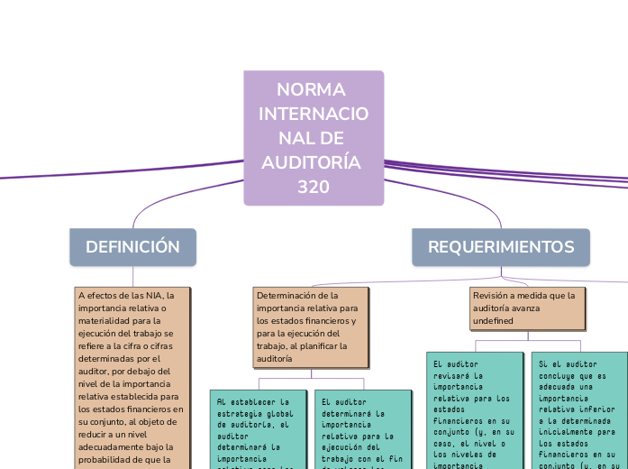 NORMA INTERNACIONAL DE AUDITORÍA 320 - Mind Map