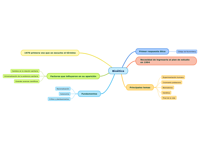 Bioética - Mind Map