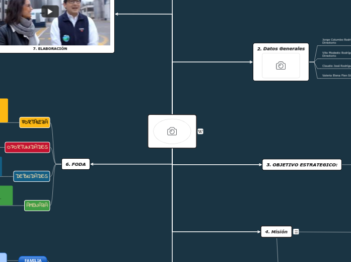 EMPRESA LECHE GLORIA S.A - Mind Map