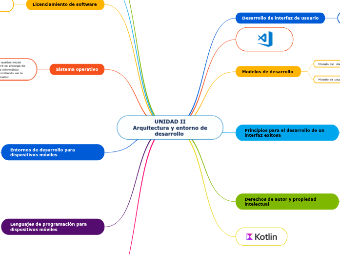 UNIDAD II_Arquitectura y entor - Mind Map