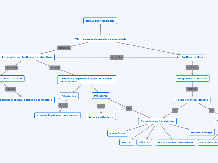 TIC - Profesión docente | Mapa mental Mindomo