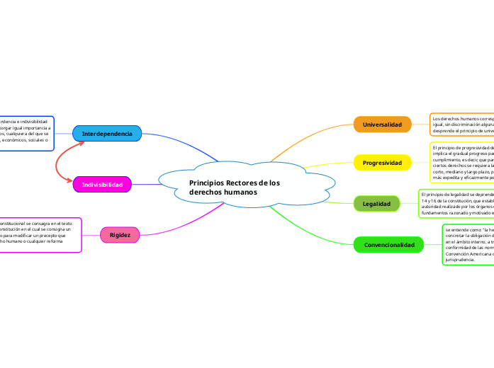Principios Rectores de los derechos humano...- Mind Map