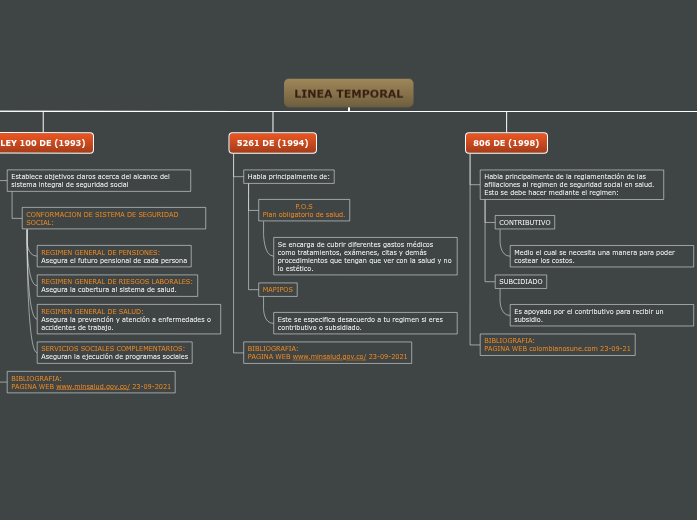 LINEA TEMPORAL - Mind Map
