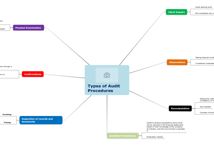 Types of Audit Procedures - Mind Map