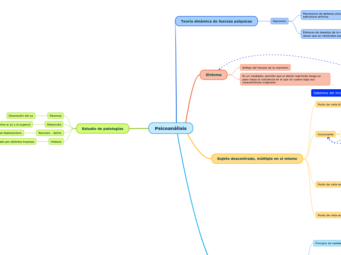 Psicoanálisis - Mind Map