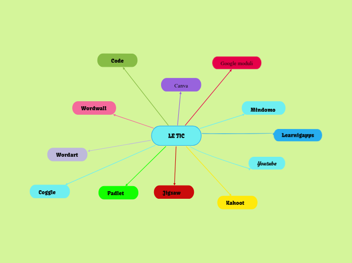 LE TIC - Mind Map