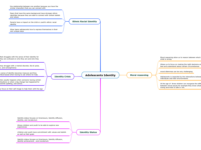 Adolescents Identity - Mind Map