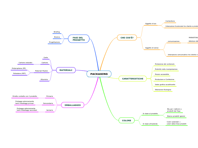 PACKAGING - Mind Map