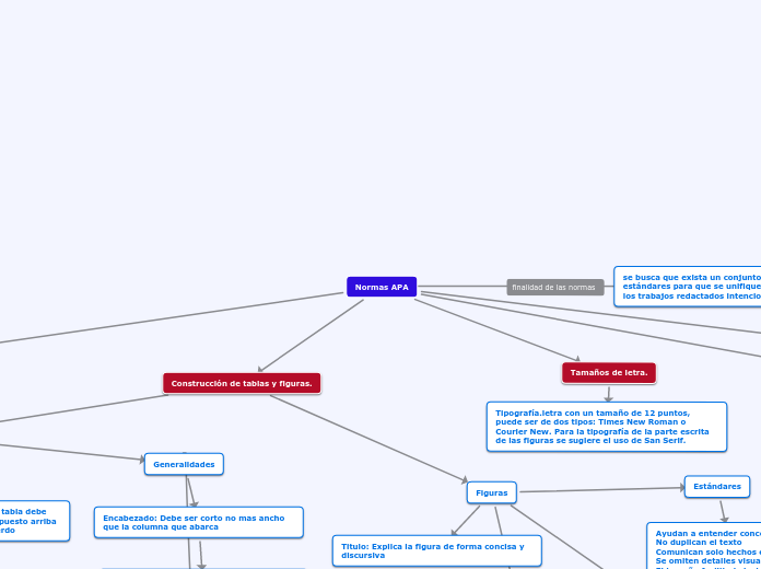 Normas APA - Mind Map