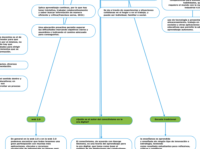 Nuevas teorías del aprendizaje en la era d...- Mind Map