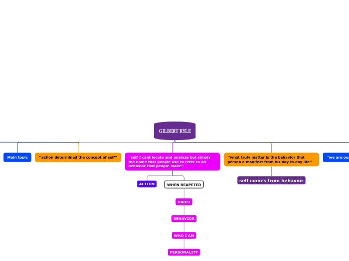 GILBERT RYLE - Mind Map