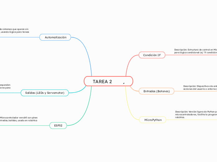TAREA 2 | Mapa mental Mindomo