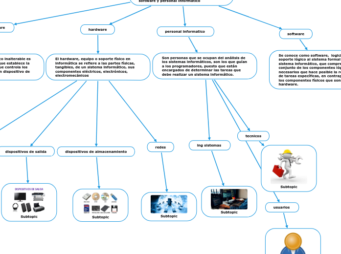 sistema informático: Un sistema informátic...- Mind Map