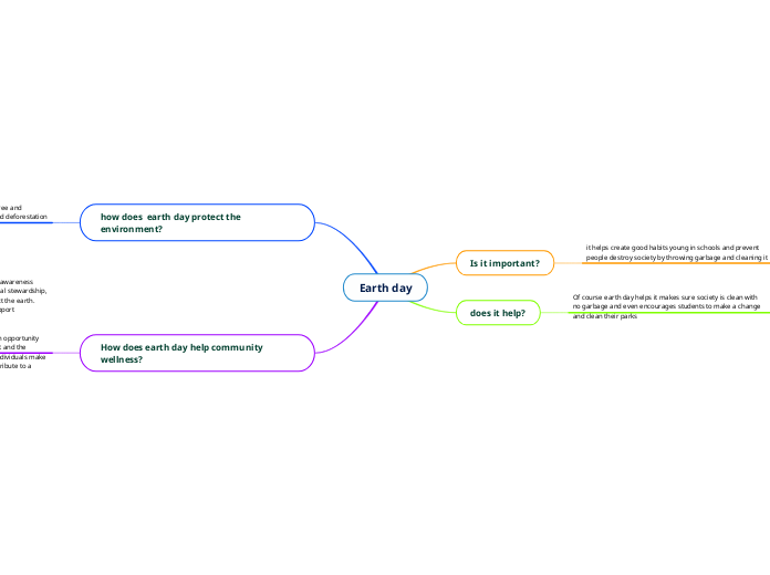 Earth day - Mind Map