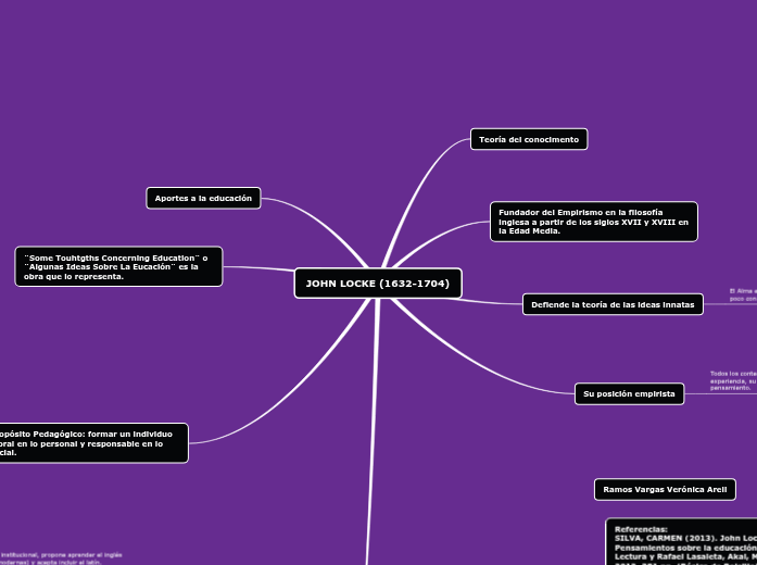 JOHN LOCKE (1632-1704) - Mind Map