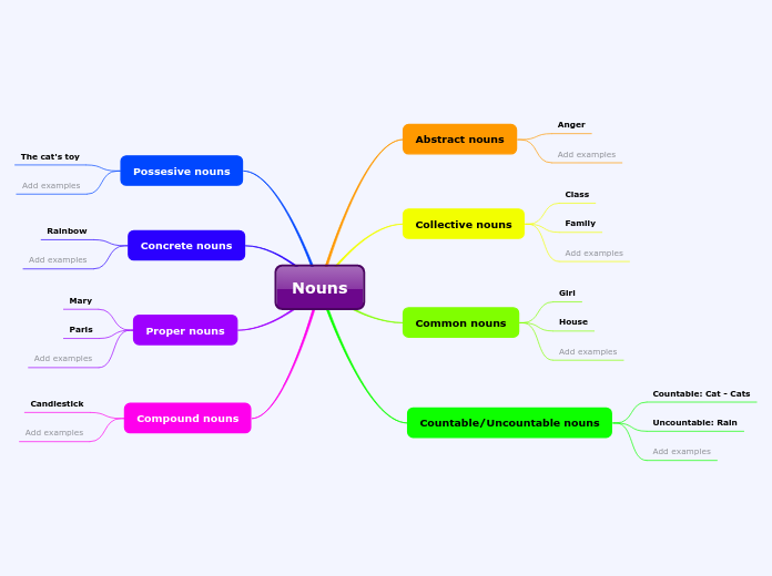 Nouns - Mind Map