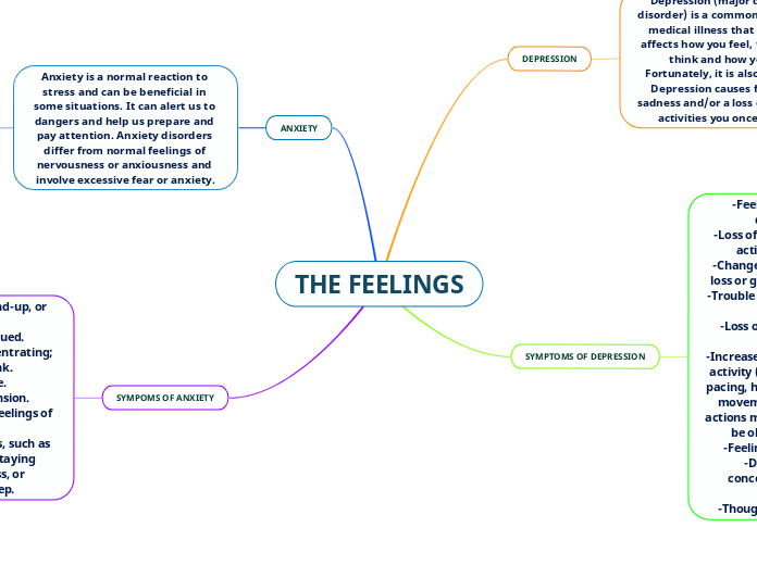 THE FEELINGS - Mind Map