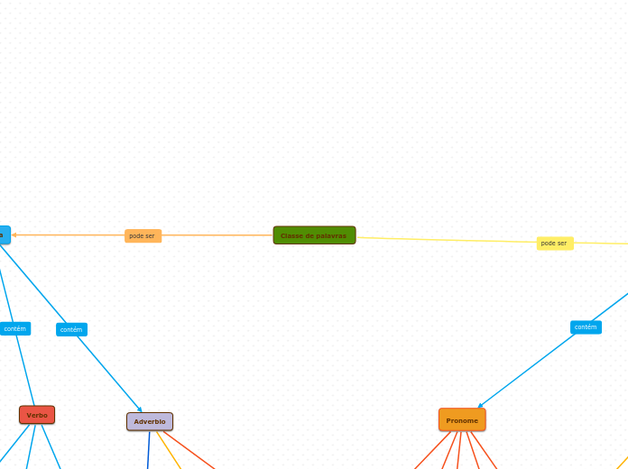 Classe de palavras - Mind Map