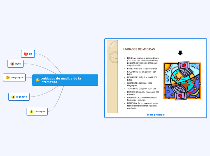 Unidades de medida de la infomatica - Mind Map Unidades de medida de la infomatica - Mind Map