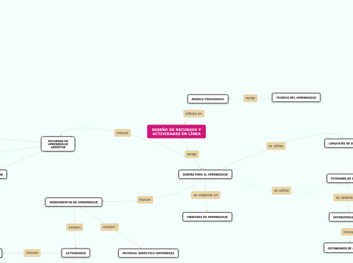 Diseño de recursos y actividades en lín...- Concept Map