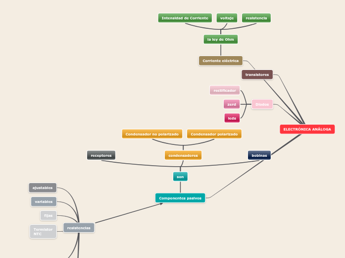 ELECTRÓNICA ANÁLOGA - Mind Map