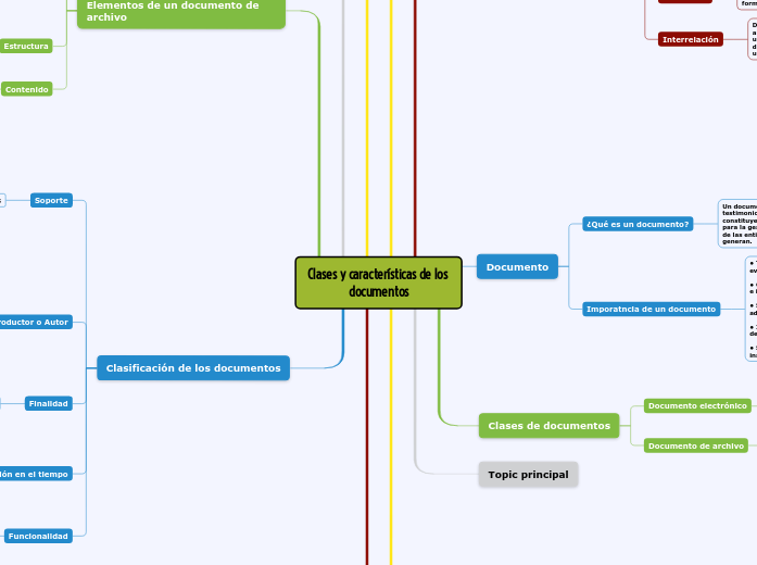 Clases y características de los documentos - Mind Map
