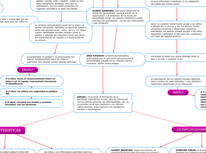 TAREA 2- HITOS DEL DESARROLLO SOCIO-AFECTI...- Mind Map
