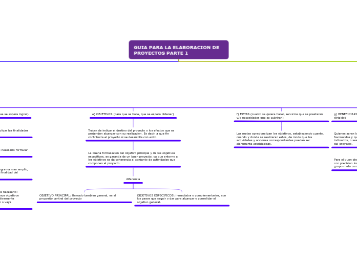 GUIA PARA LA ELABORACION DE PROYECTOS PART...- Mind Map