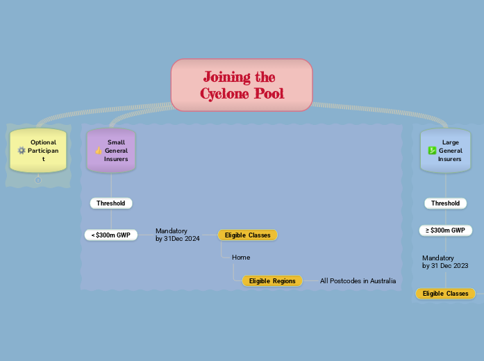 Joining the Cyclone Pool - Mind Map