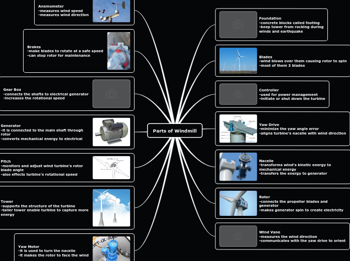 Parts of Windmill - Mind Map