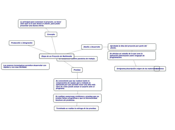 Etapa de un Proyecto de Multimedia - Concept Map