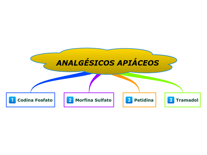 ANALGÉSICOS APIÁCEOS - Mind Map