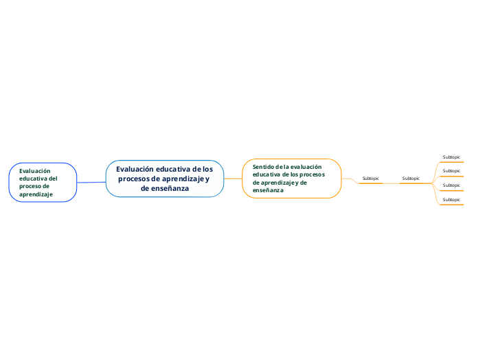 Evaluación educativa de los procesos de ap...- Mind Map