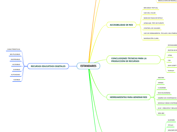 ESTANDARES - Mind Map