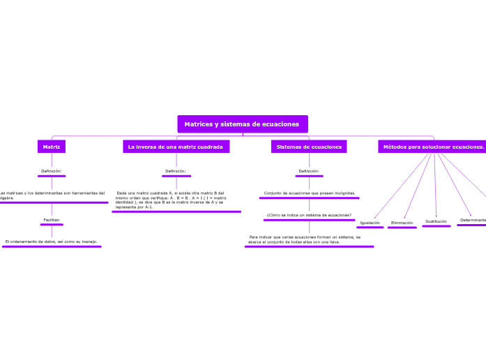 Matrices y sistemas de ecuaciones - Mind Map