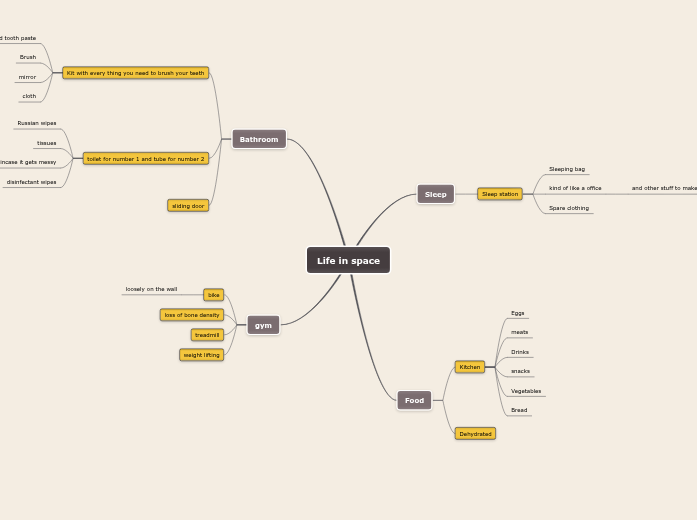 Life in space - Mind Map