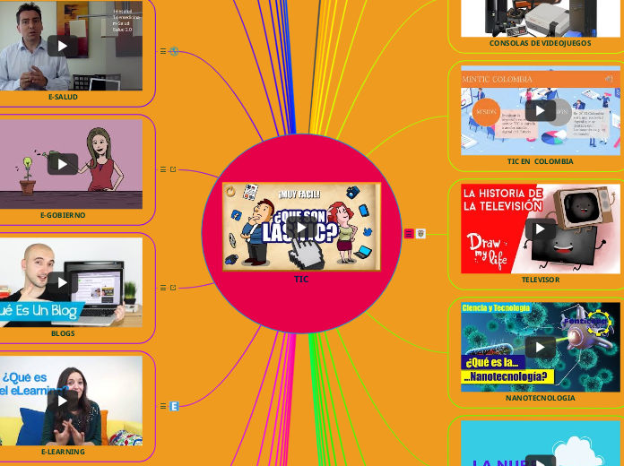 TIC - Mind Map