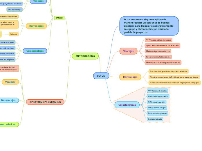 SCRUM - Mind Map