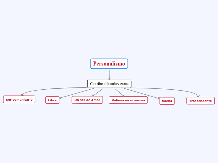 Personalismo - Mind Map