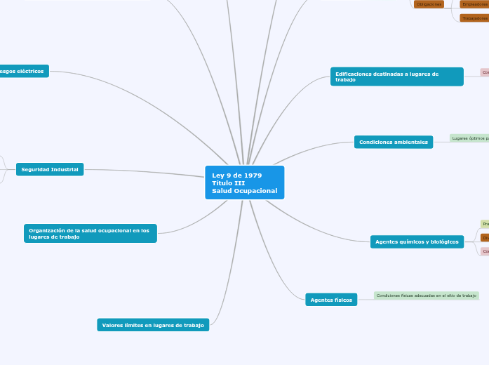 Ley 9 de 1979 - Mind Map