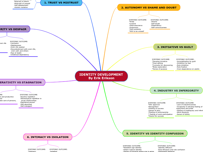 IDENTITY DEVELOPMENT By Erik Erikson - Mind Map