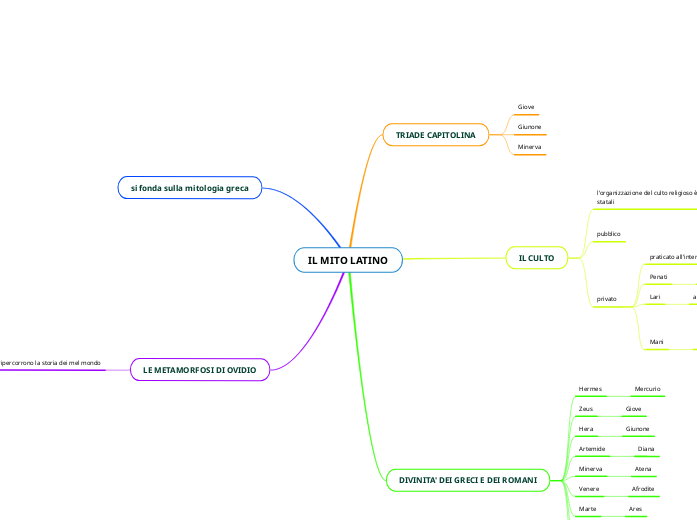 IL MITO LATINO - Mind Map