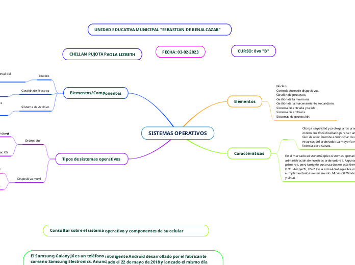 SISTEMAS OPERATIVOS - Mind Map