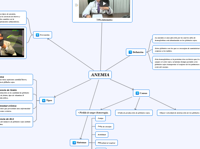 ANEMIA - Mind Map