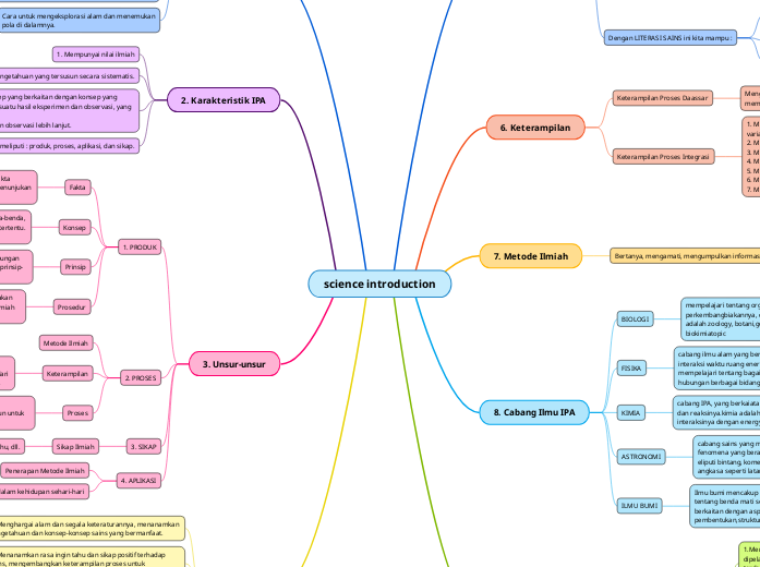 science introduction - Mind Map