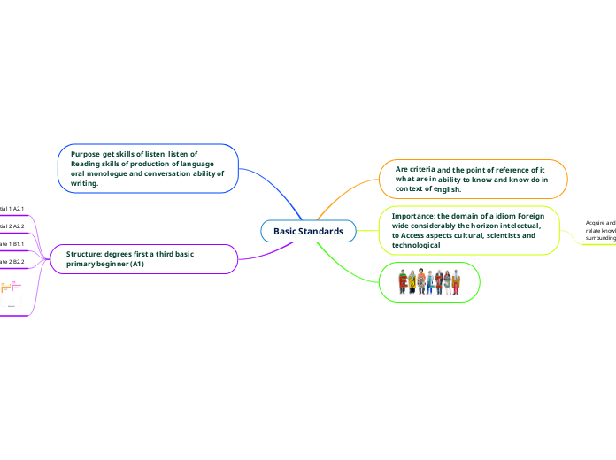 Basic Standards - Mind Map