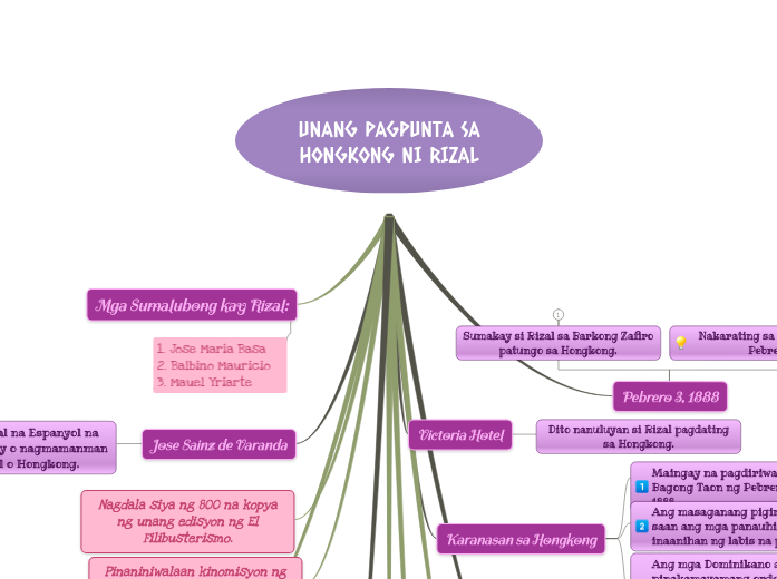 RIZAL | Mindomo Mind Map