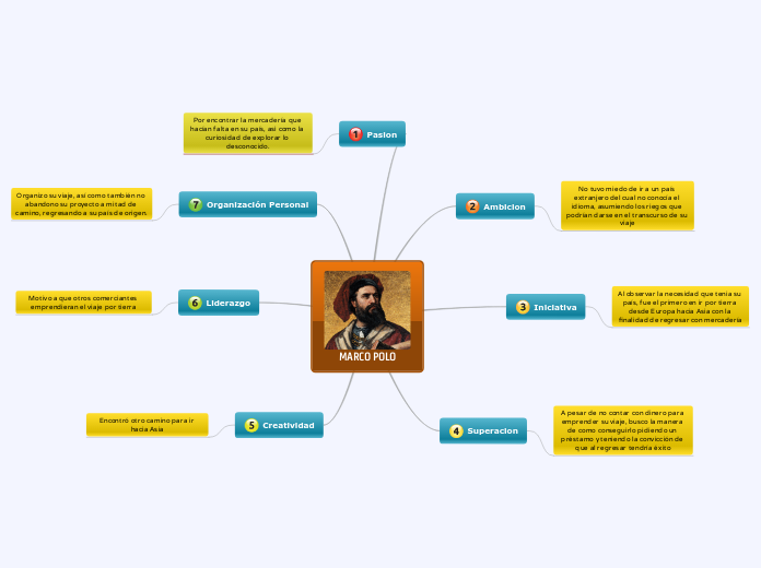 MARCO POLO - Mind Map