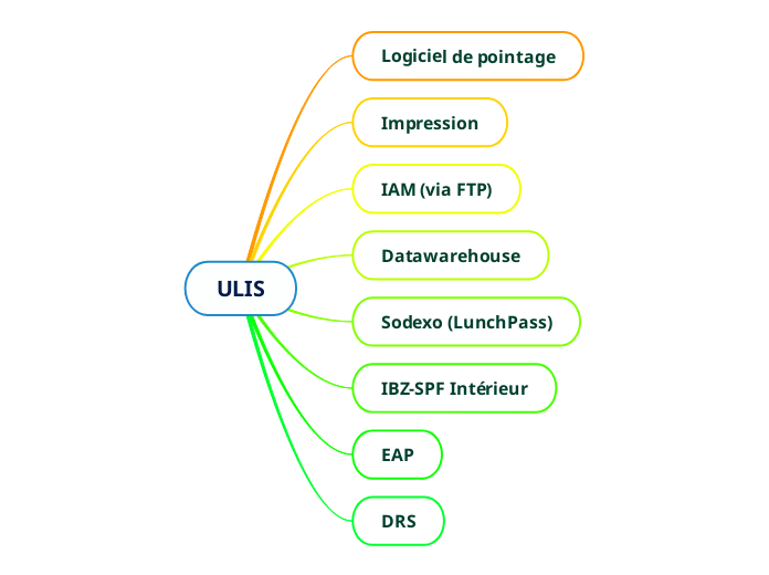 ULIS - Mind Map